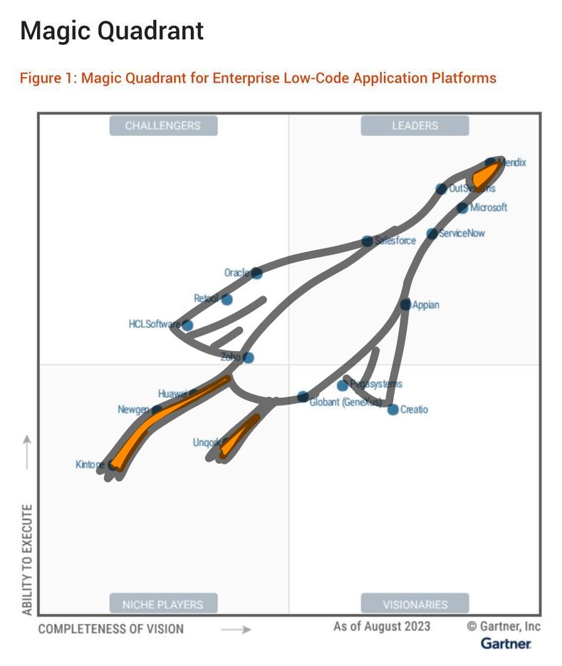 Adam Reynolds no LinkedIn: #mendix #gartner #gartnermagicquadrant Adam Reynolds no LinkedIn: #mendix #gartner #gartnermagicquadrant
