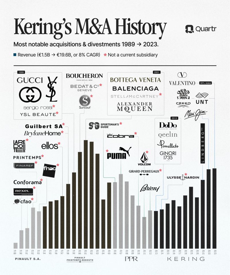 Tom Gartland on LinkedIn: How Kering's most notable M&A's created a €19 ... Tom Gartland on LinkedIn: How Kering's most notable M&A's created a €19 ...