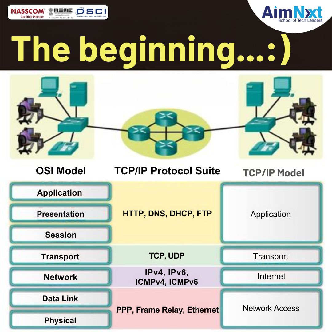 AimNxt EdTech on LinkedIn: #networking #techknowledge #osimodel #tcpip ... AimNxt EdTech on LinkedIn: #networking #techknowledge #osimodel #tcpip ...