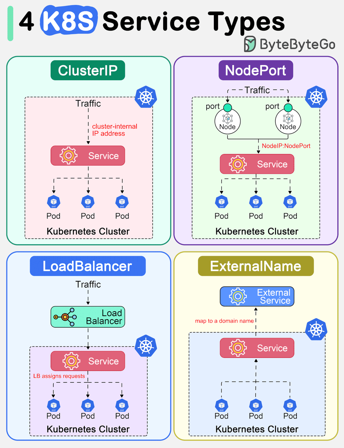 Luis Vázquez on LinkedIn: Top 4 Kubernetes Service Types in one diagram. Luis Vázquez on LinkedIn: Top 4 Kubernetes Service Types in one diagram.