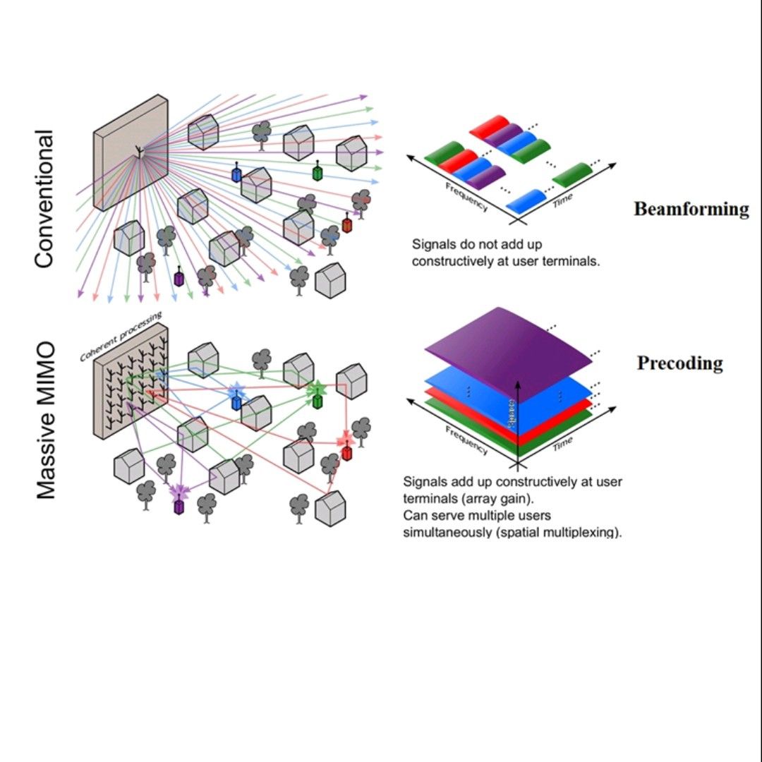 telecomhall on LinkedIn: Beamforming vs Precoding telecomhall on LinkedIn: Beamforming vs Precoding