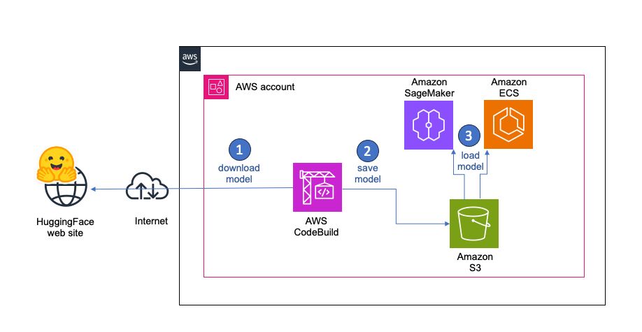 #genai #huggingface #aws #cloud #llm #aiml | Didier Durand #genai #huggingface #aws #cloud #llm #aiml | Didier Durand