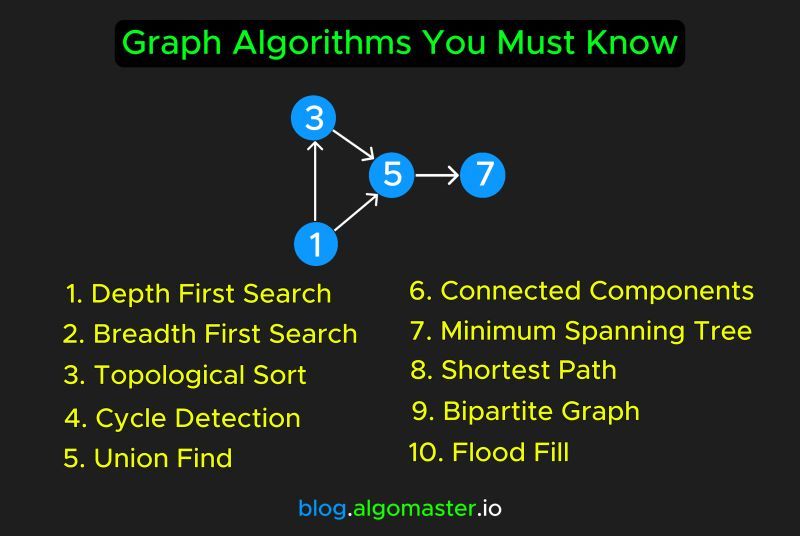 Zouari Omar on LinkedIn: #graphalgorithms #datastructures #dfs #bfs # ... Zouari Omar on LinkedIn: #graphalgorithms #datastructures #dfs #bfs # ...