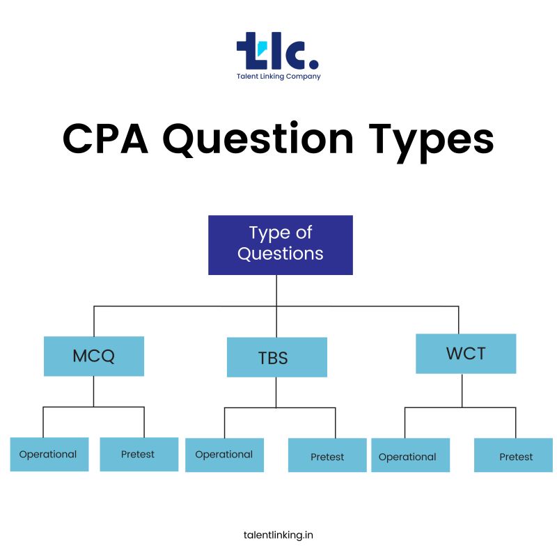 CPA Question Types | Talent Linking Private Limited CPA Question Types | Talent Linking Private Limited