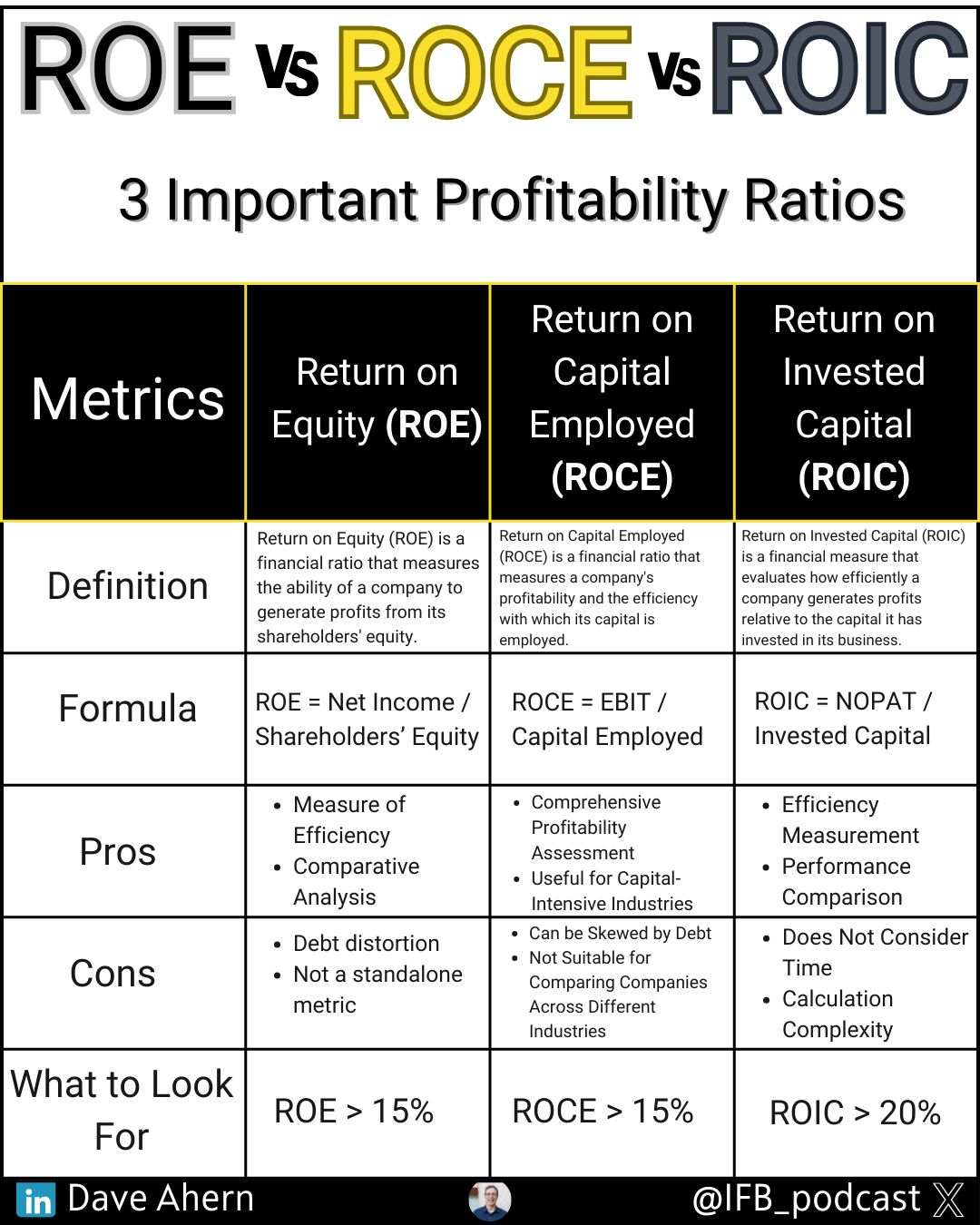 ROE vs ROCE vs ROIC broken down. Three of the most important… | Dave ... ROE vs ROCE vs ROIC broken down. Three of the most important… | Dave ...