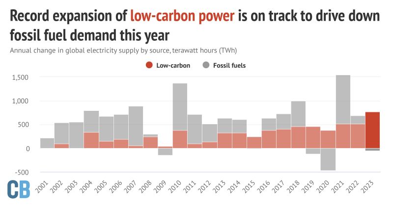 Simon Evans on LinkedIn: Is accelerating clean energy growth about to ... Simon Evans on LinkedIn: Is accelerating clean energy growth about to ...