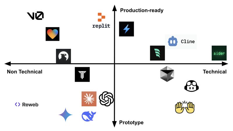 Henry Shi on LinkedIn: I tried EVERY major AI Coding tool so you don’t ... Henry Shi on LinkedIn: I tried EVERY major AI Coding tool so you don’t ...