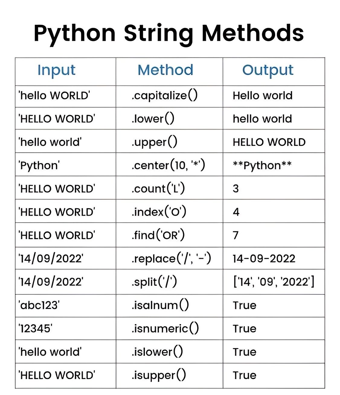 Durgesh Shukla on LinkedIn: Python String Methods List 📃 #python #coding Durgesh Shukla on LinkedIn: Python String Methods List 📃 #python #coding