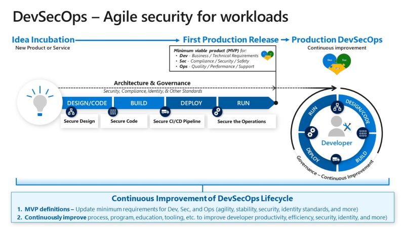 Christopher Nett on LinkedIn: #devsecops #microsoftsecurity #codesecurity Christopher Nett on LinkedIn: #devsecops #microsoftsecurity #codesecurity