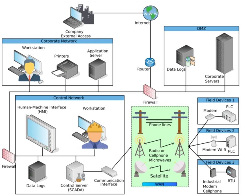 Akarshit kashyap on LinkedIn: #industrialautomation #ics #scada # ... Akarshit kashyap on LinkedIn: #industrialautomation #ics #scada # ...