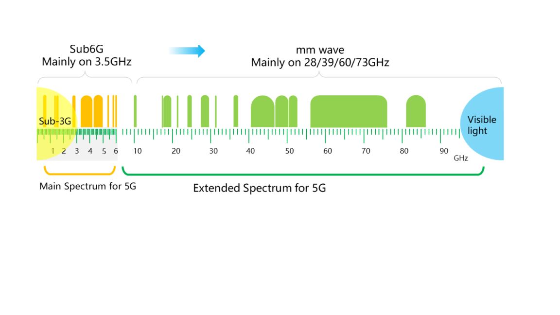 telecomhall on LinkedIn: 5G NR: FR2 Millimeter Wave Tareq Abu Issa telecomhall on LinkedIn: 5G NR: FR2 Millimeter Wave Tareq Abu Issa