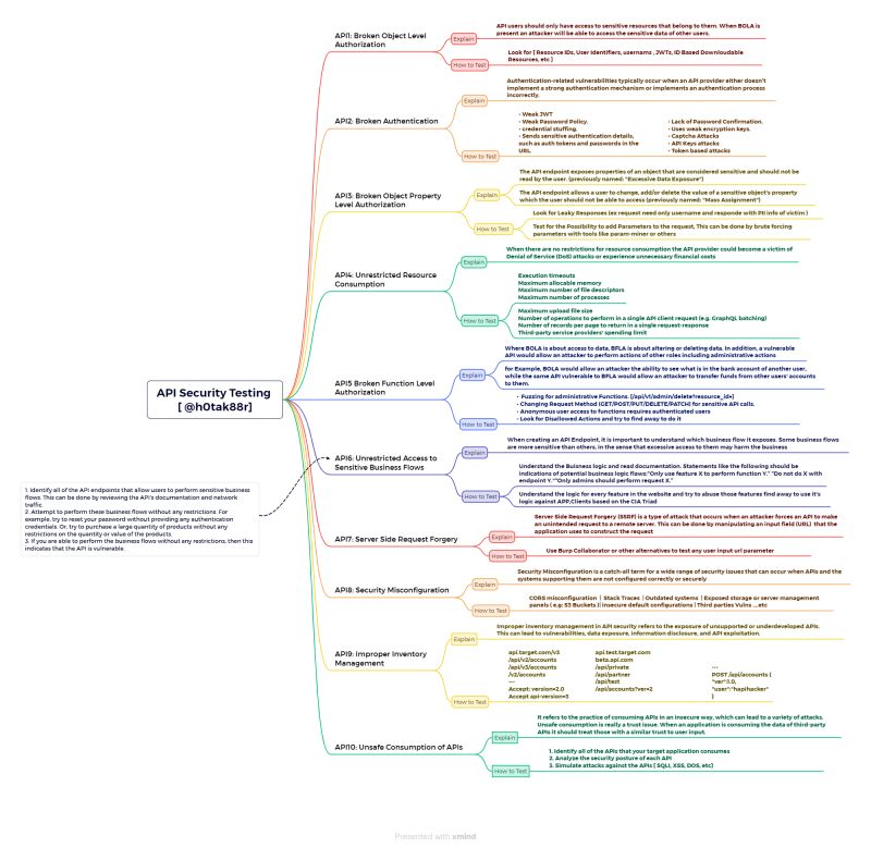 Rakesh Patra on LinkedIn: API Security Mindmap Rakesh Patra on LinkedIn: API Security Mindmap