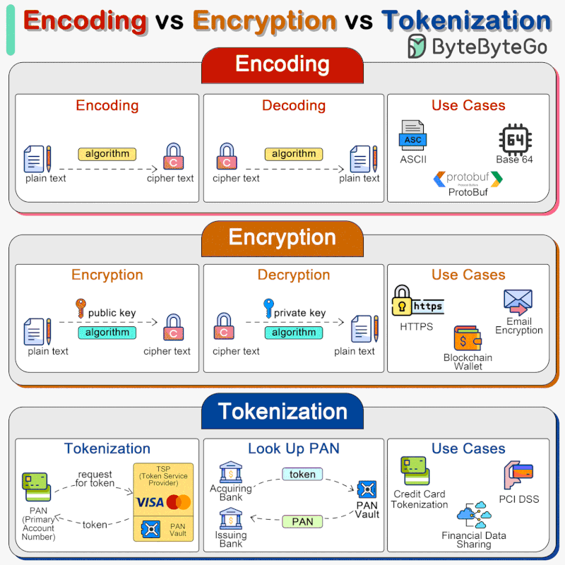 Marcel van Oost on LinkedIn: #encryption #encoding #tokenization #data ... Marcel van Oost on LinkedIn: #encryption #encoding #tokenization #data ...