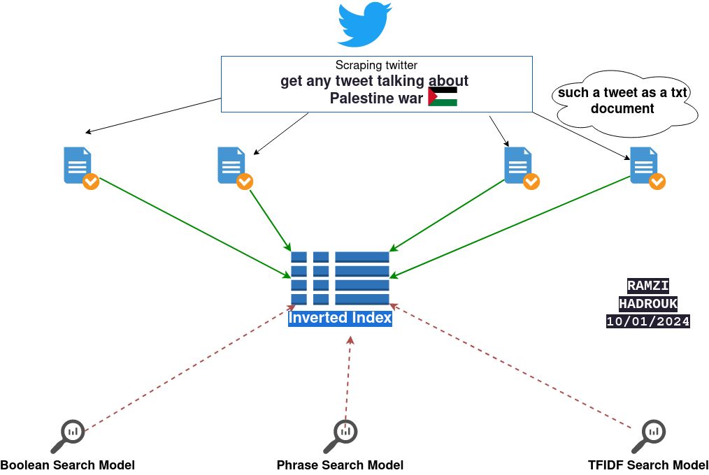 I am pleased to share a foundational Information Retrieval (IR) system ... I am pleased to share a foundational Information Retrieval (IR) system ...