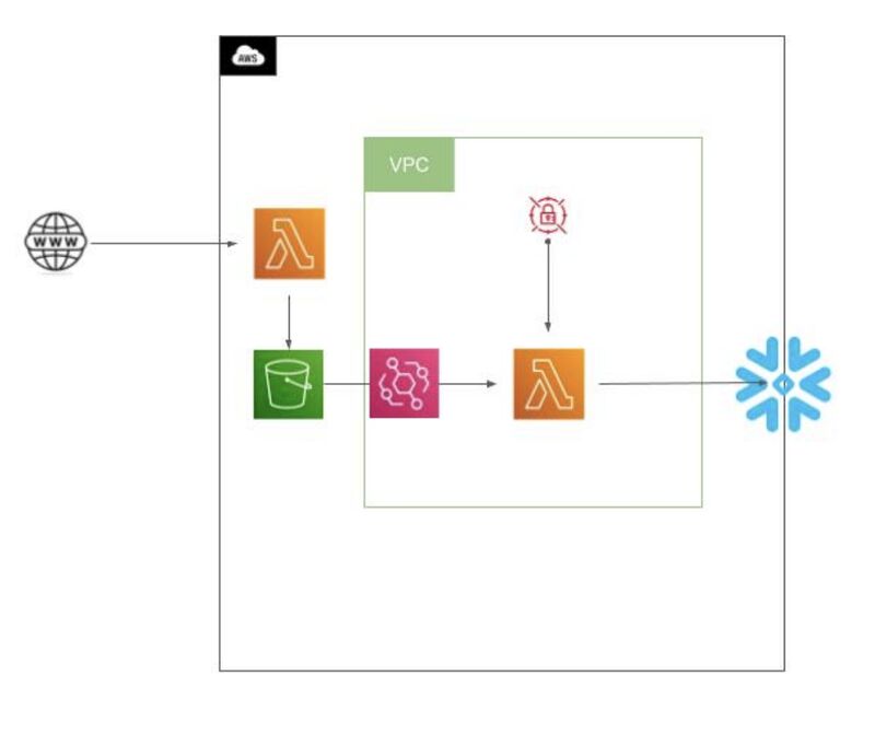 Sree Krishna Dutta on LinkedIn: Serverless approach to dynamically ... Sree Krishna Dutta on LinkedIn: Serverless approach to dynamically ...