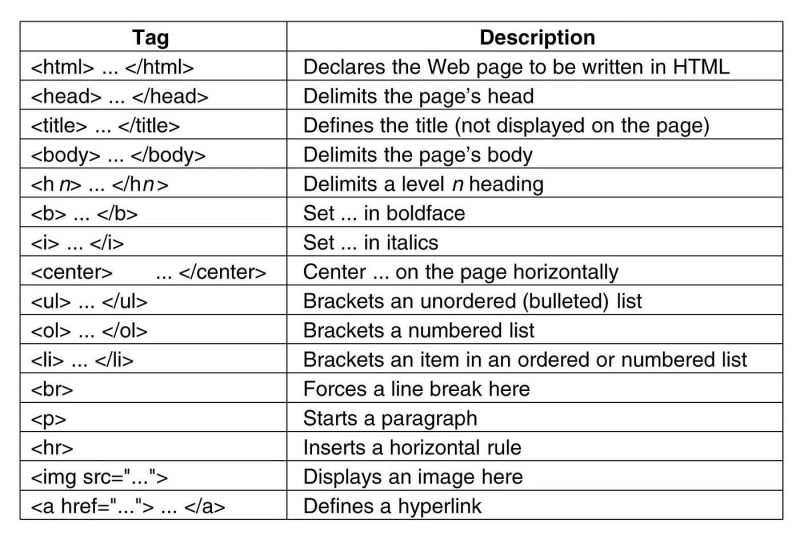 HTML Tags | Shubham Kumar HTML Tags | Shubham Kumar
