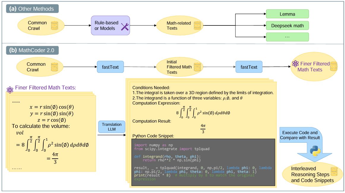 Sachin Kumar on LinkedIn: MathCoder2: Better LLM Math Reasoning by ... Sachin Kumar on LinkedIn: MathCoder2: Better LLM Math Reasoning by ...