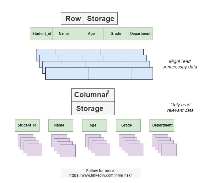 #dataengineering #bigdata #sql #parquet #spark #database #datastorage ... #dataengineering #bigdata #sql #parquet #spark #database #datastorage ...