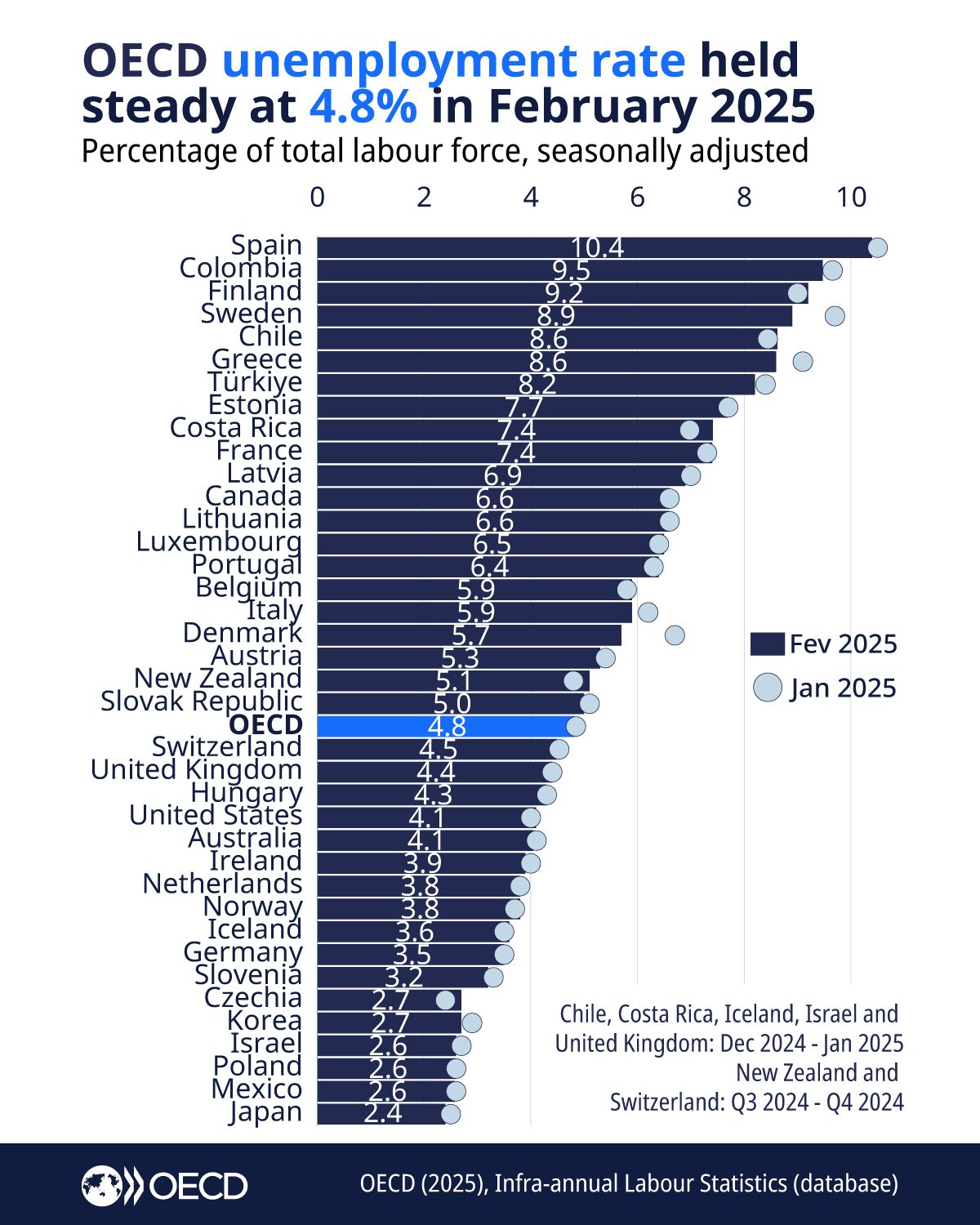 #unemployment #oecdstats | OECD Statistics #unemployment #oecdstats | OECD Statistics