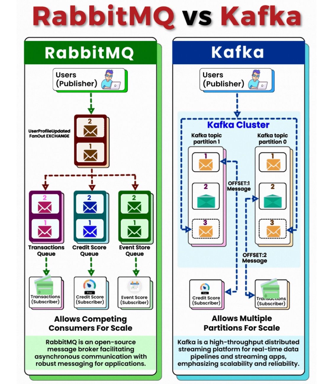 SECAUDI - Cyber Security on LinkedIn: RabbitMQ vs. Kafka: Choosing the ... SECAUDI - Cyber Security on LinkedIn: RabbitMQ vs. Kafka: Choosing the ...