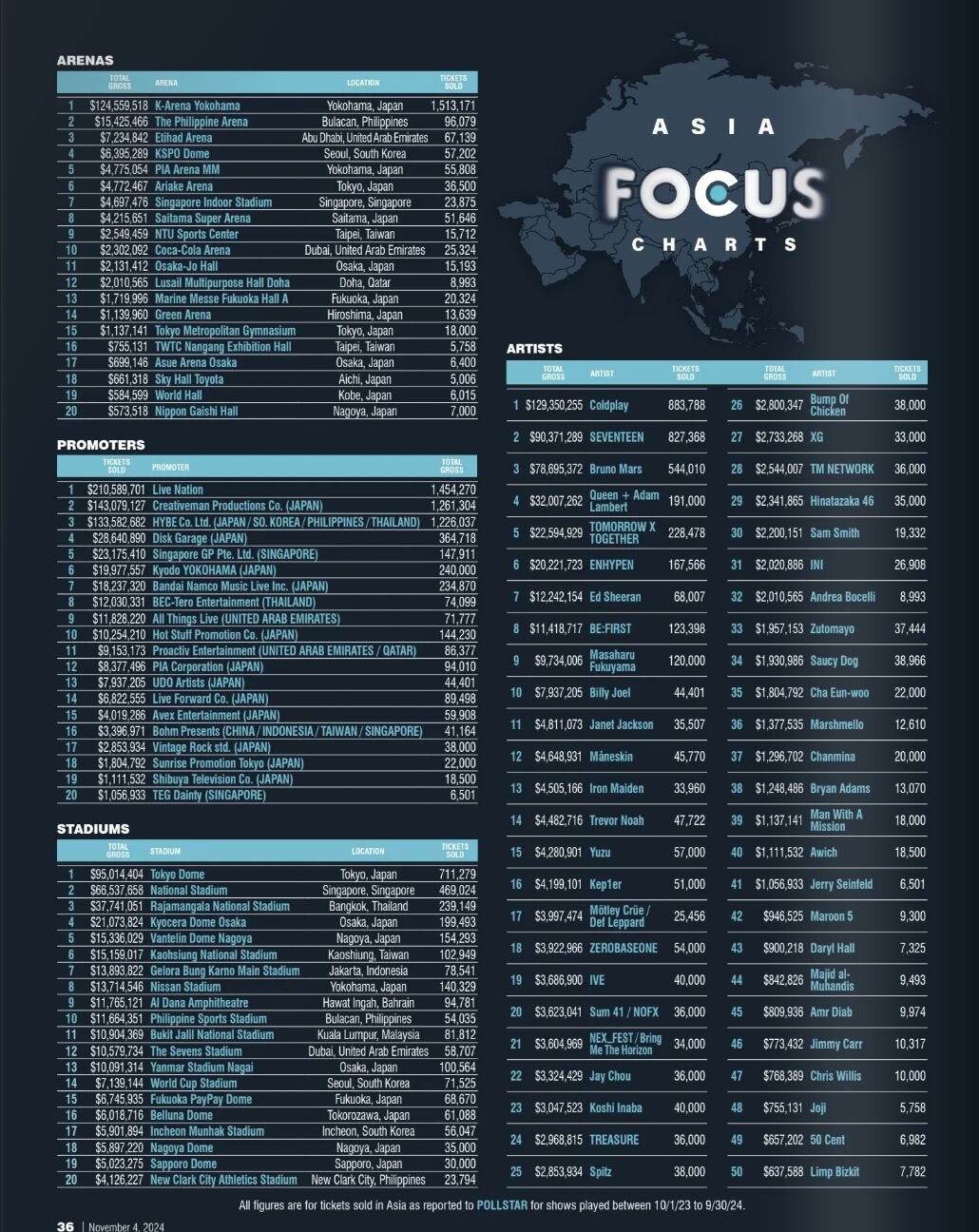 Brij Gosai on LinkedIn: Pollstar & VenuesNow 2024 Asia Focus charts ... Brij Gosai on LinkedIn: Pollstar & VenuesNow 2024 Asia Focus charts ...