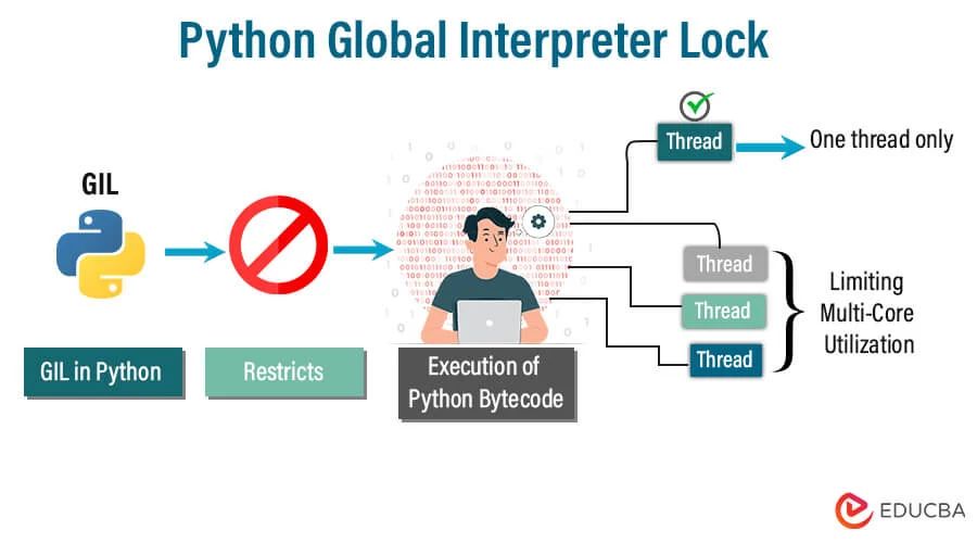 🚀 Ever wondered why Python struggles with true multi-threading? The ... 🚀 Ever wondered why Python struggles with true multi-threading? The ...