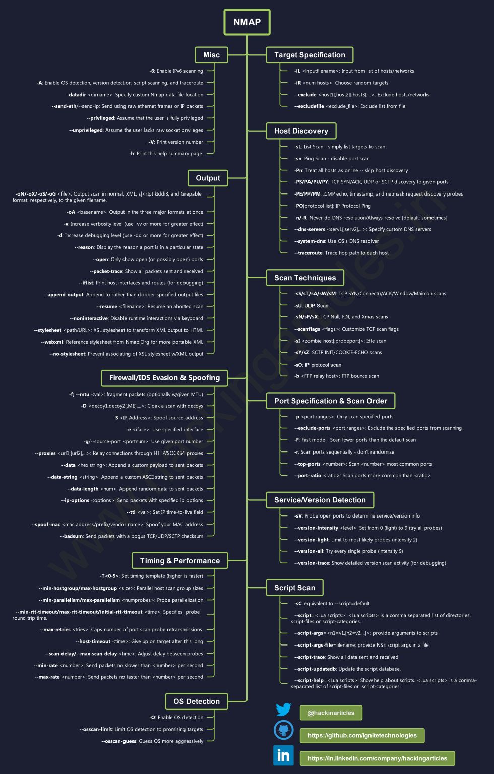 Joshua Tan on LinkedIn: nMap Cheatsheet for those looking to scope out ... Joshua Tan on LinkedIn: nMap Cheatsheet for those looking to scope out ...