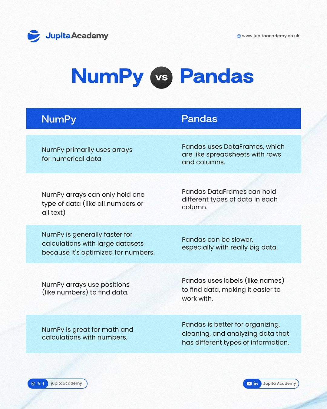 Jupita Academy on LinkedIn: #numpy #pandas #datascience #python #coding ... Jupita Academy on LinkedIn: #numpy #pandas #datascience #python #coding ...