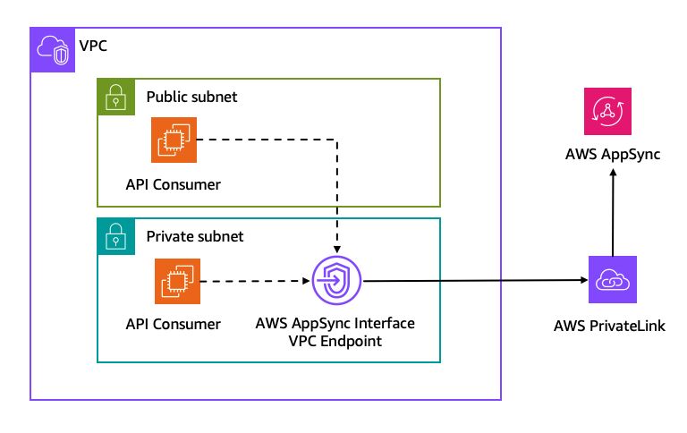 Flah Ahmad on LinkedIn: #aws #architecture #security #appsync #privateapis Flah Ahmad on LinkedIn: #aws #architecture #security #appsync #privateapis