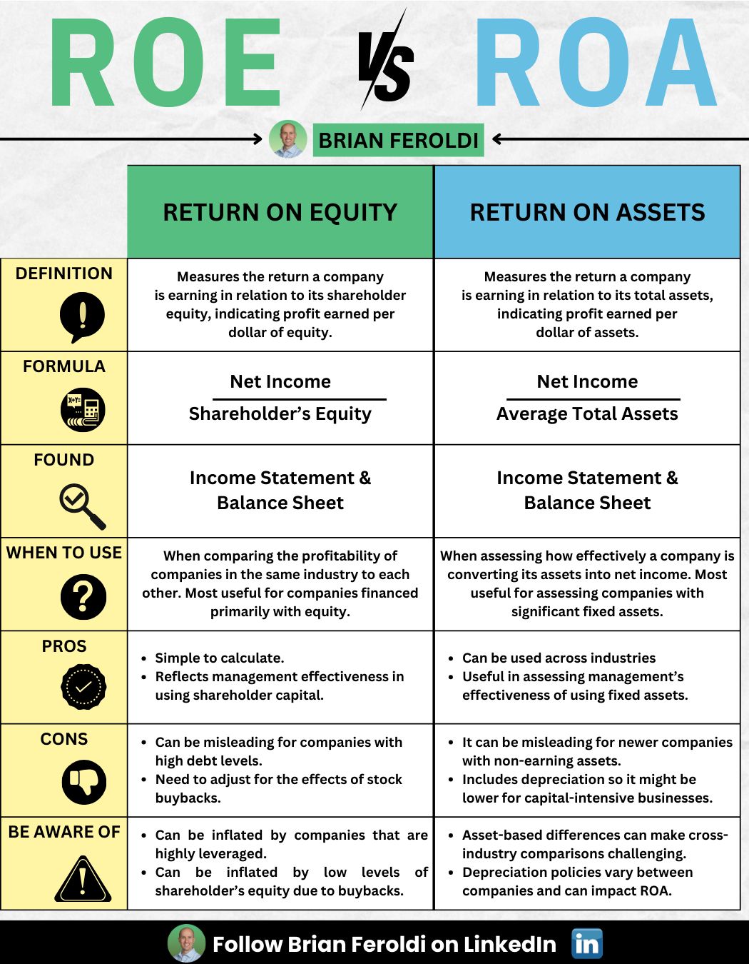 Brian Feroldi on LinkedIn: Return on Equity vs Return on Assets Know ... Brian Feroldi on LinkedIn: Return on Equity vs Return on Assets Know ...