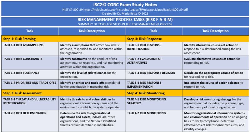 Dr. Maria Sette P. on LinkedIn: ISC2© CGRC Exam Study Notes NIST SP 800-39… Dr. Maria Sette P. on LinkedIn: ISC2© CGRC Exam Study Notes NIST SP 800-39…