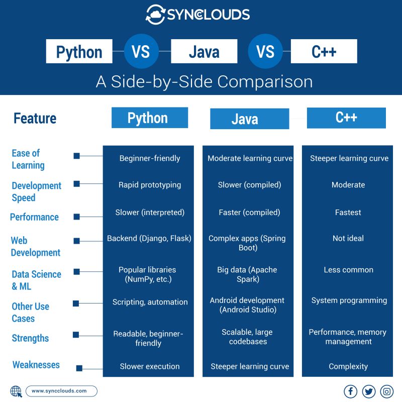 How to choose the right programming language for your project | Sync ... How to choose the right programming language for your project | Sync ...