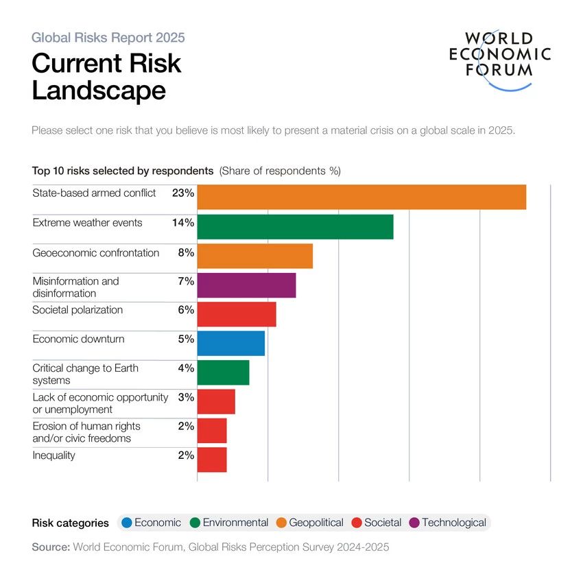 Rajesh Divakaran, PhD on LinkedIn: The WEF Risk Report 2025 has been ... Rajesh Divakaran, PhD on LinkedIn: The WEF Risk Report 2025 has been ...