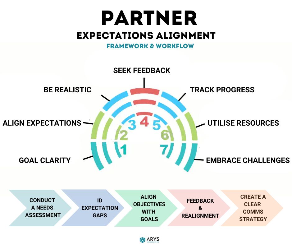 Arys on LinkedIn: PARTNER EXPECTATION ALIGNMENT What does success look ... Arys on LinkedIn: PARTNER EXPECTATION ALIGNMENT What does success look ...