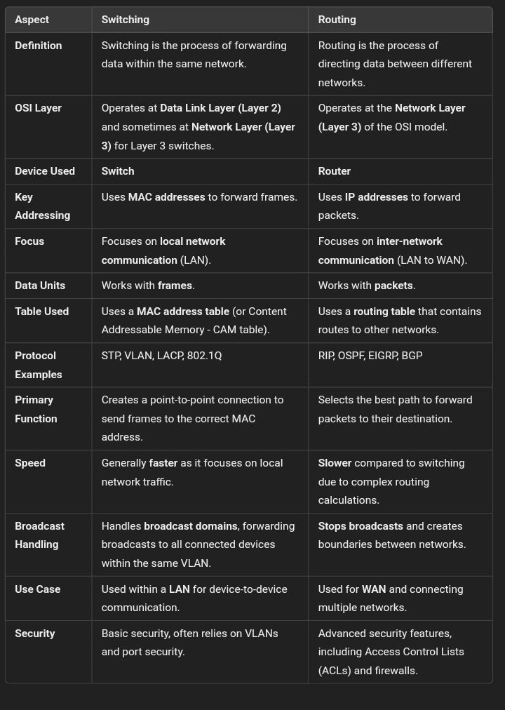 Muhammad Kaleem on LinkedIn: Difference Between (Switching & Routing) Muhammad Kaleem on LinkedIn: Difference Between (Switching & Routing)