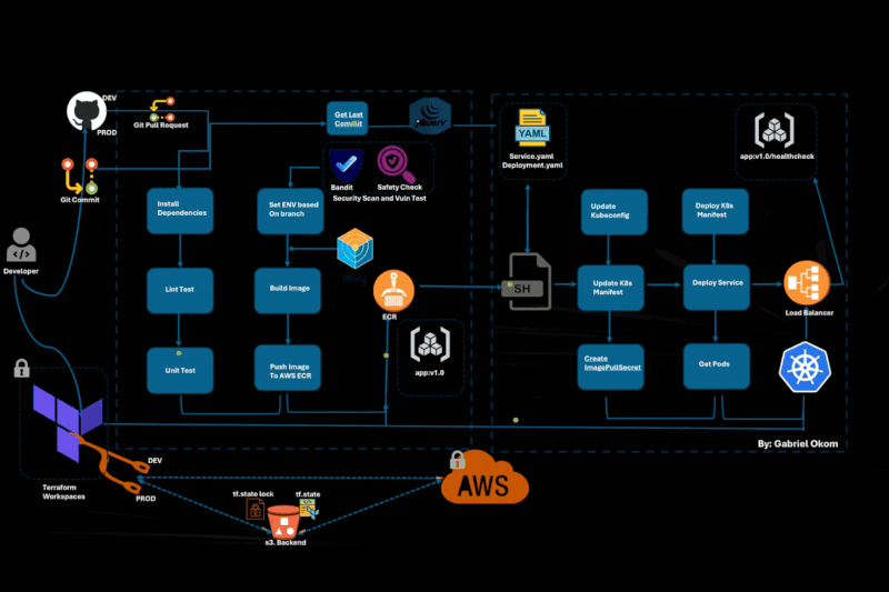 Gabriel Okom on LinkedIn: #devops #devopsengineer #devops # ... Gabriel Okom on LinkedIn: #devops #devopsengineer #devops # ...