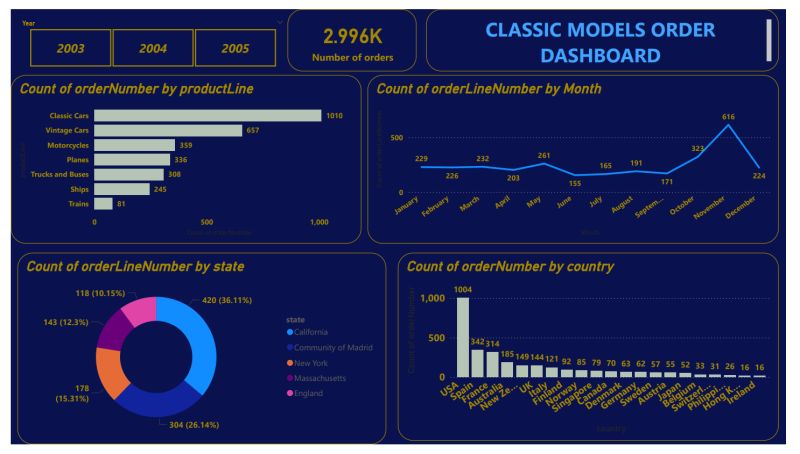 Monika Devi on LinkedIn: Classic Models Order Report Monika Devi on LinkedIn: Classic Models Order Report