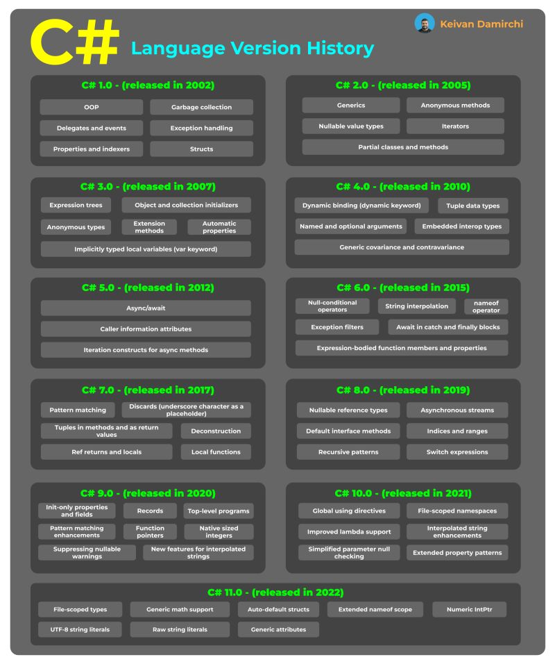Keivan Damirchi on LinkedIn: #csharp #dotnet | 17 comments Keivan Damirchi on LinkedIn: #csharp #dotnet | 17 comments