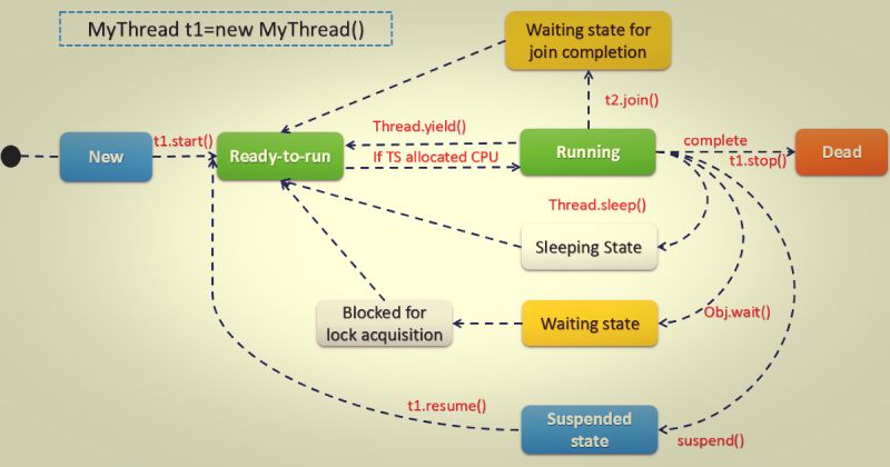 #javaprogramming #multithreading #javadeveloper #threadlifecycle ... #javaprogramming #multithreading #javadeveloper #threadlifecycle ...