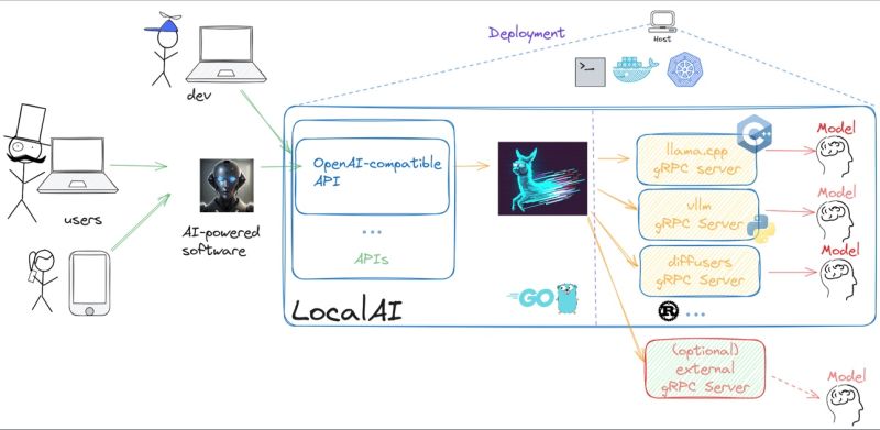 Denis Magda on LinkedIn: LocalAI is a free alternative to OpenAI. You ... Denis Magda on LinkedIn: LocalAI is a free alternative to OpenAI. You ...