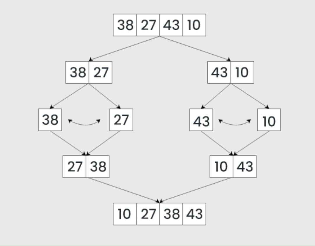Aydin Ibrahimov on LinkedIn: #mergesort Aydin Ibrahimov on LinkedIn: #mergesort