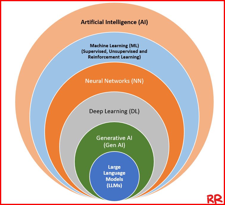 What is AI/ML/DL/Neural Networks/Gen AI/LLMs/Supervised Learning ... What is AI/ML/DL/Neural Networks/Gen AI/LLMs/Supervised Learning ...