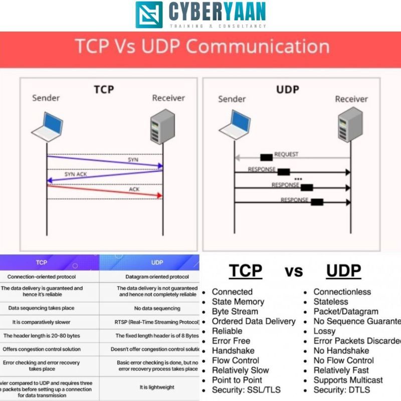 #networking #devops #tcpvsudp #cloudcomputing #techinsights | Yogesh Meena #networking #devops #tcpvsudp #cloudcomputing #techinsights | Yogesh Meena