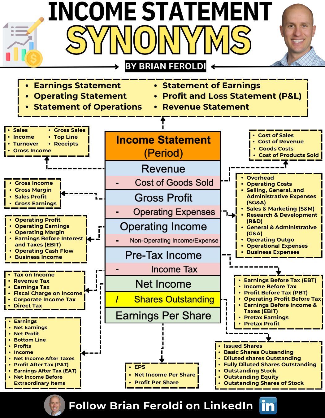 Brian Feroldi on LinkedIn: Income Statement Synonyms Income Statements ... Brian Feroldi on LinkedIn: Income Statement Synonyms Income Statements ...