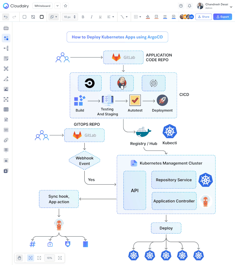 Chandresh Desai on LinkedIn: #cloudcomputing #devops #kubernetes #cloudairy Chandresh Desai on LinkedIn: #cloudcomputing #devops #kubernetes #cloudairy