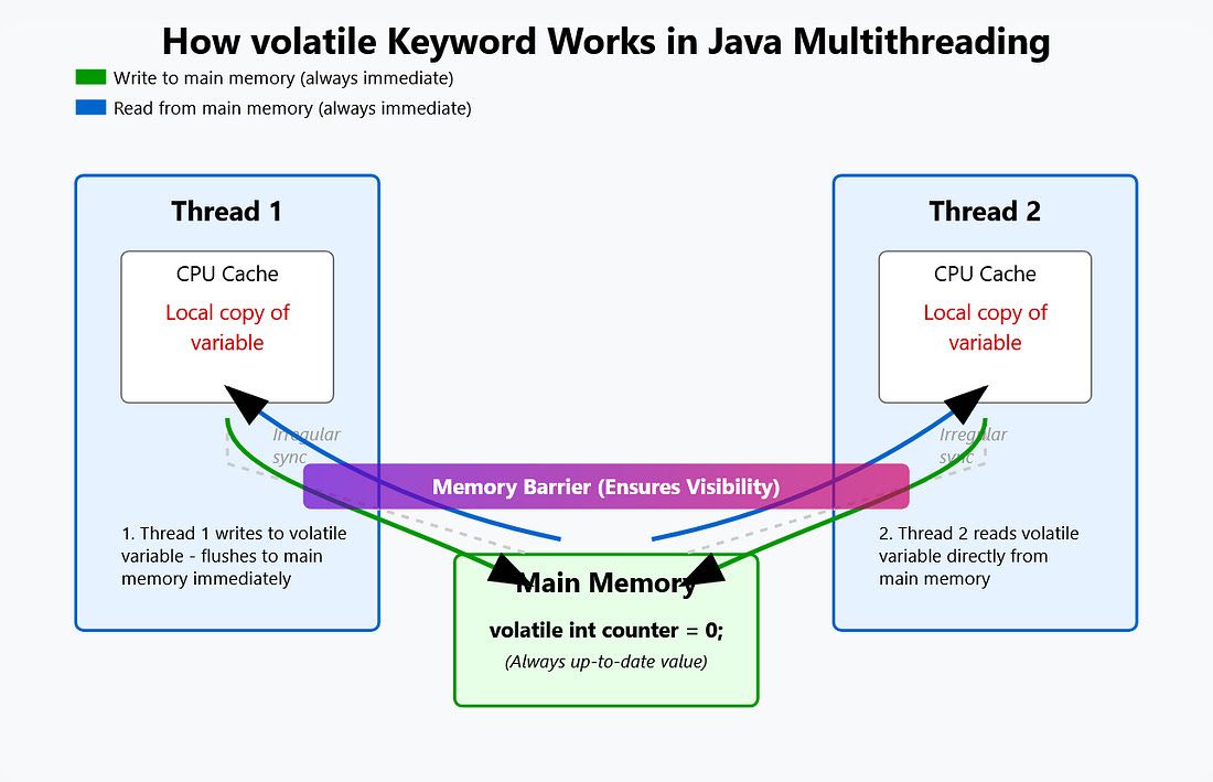 #java #concurrency #multithreading | Kartik Kaushik #java #concurrency #multithreading | Kartik Kaushik