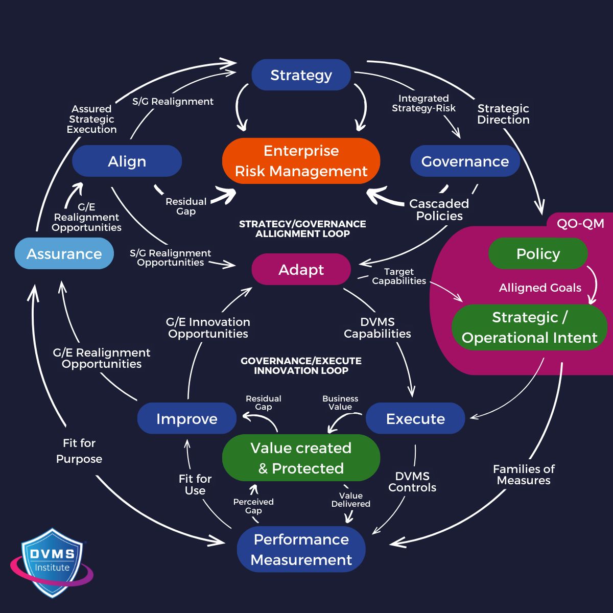 How DVMS supports GRC in digital business | DVMS Institute posted on ... How DVMS supports GRC in digital business | DVMS Institute posted on ...
