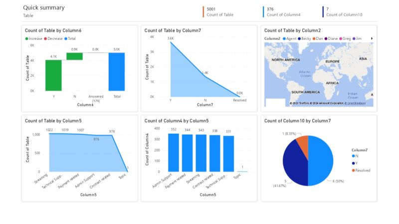 PowerBI dashboard for Call Center data | Khushi Mehta posted on the ... PowerBI dashboard for Call Center data | Khushi Mehta posted on the ...