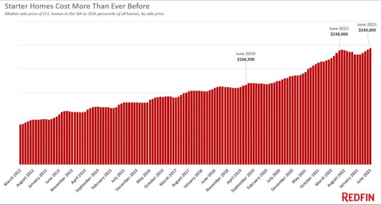 Chuck Cowan on LinkedIn: The median price of a starter home in the US ... Chuck Cowan on LinkedIn: The median price of a starter home in the US ...
