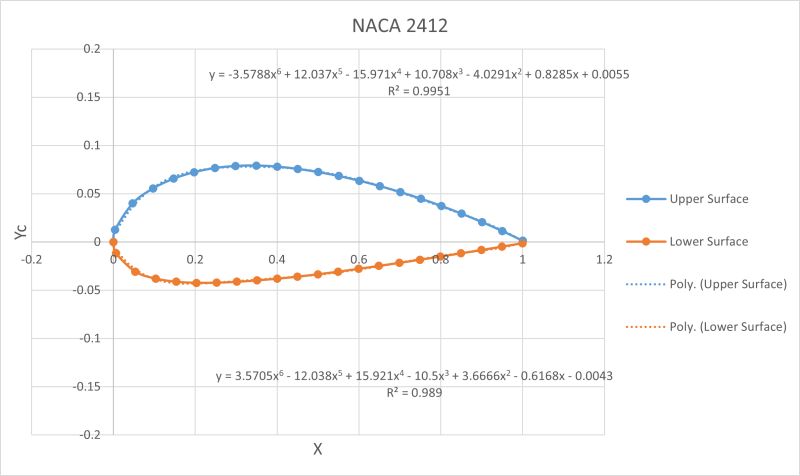 Aerofoil NACA 2412, Analytical Method. | Naveen Kaspapettai Kuppusamy Aerofoil NACA 2412, Analytical Method. | Naveen Kaspapettai Kuppusamy